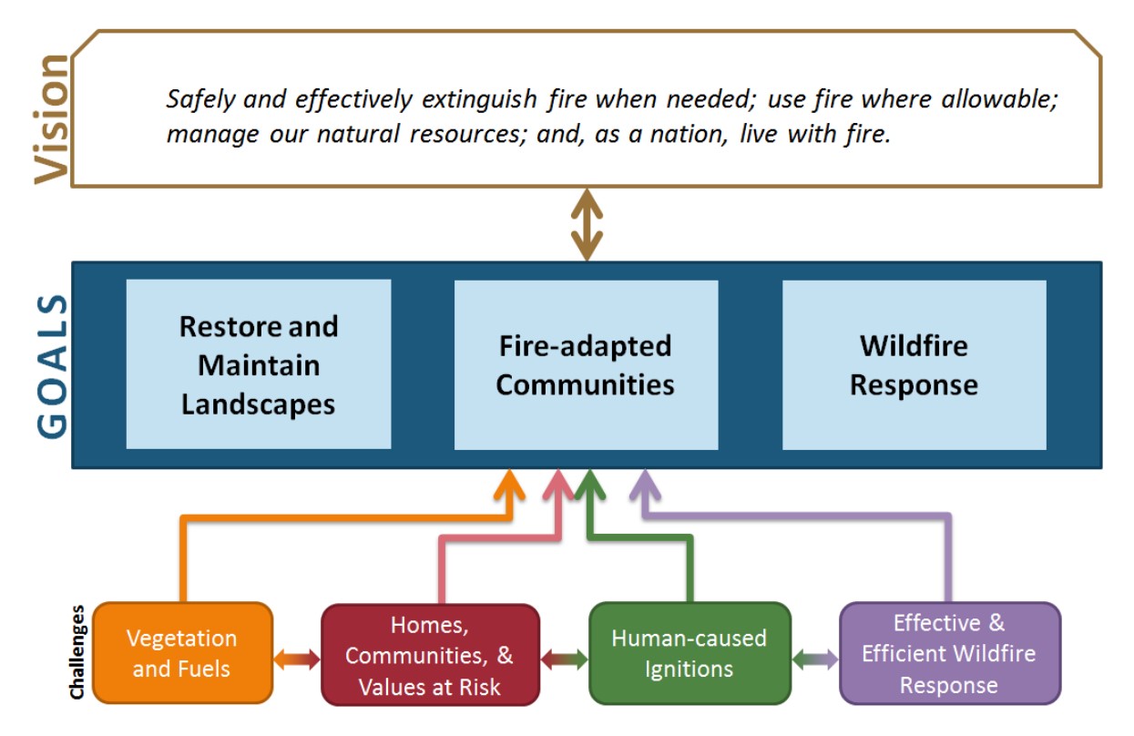 Building American Wildfire Resiliency | US Nature4Climate